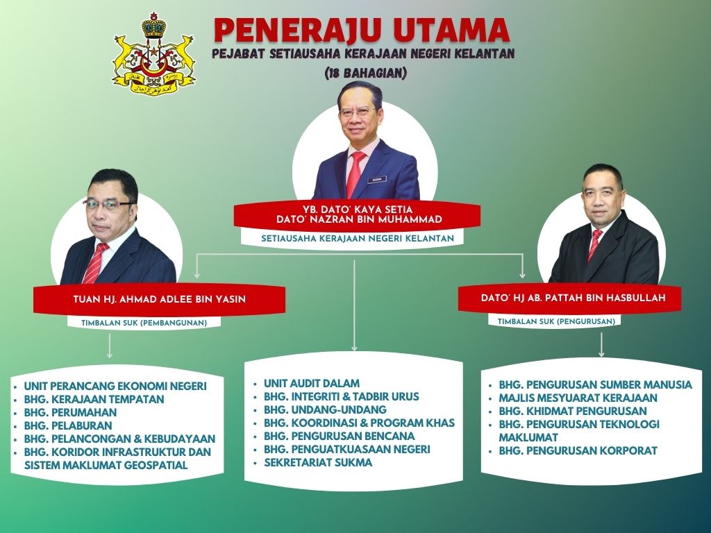 PORTAL RASMI KERAJAAN NEGERI KELANTAN - CARTA ORGANISASI PEJABAT SUK